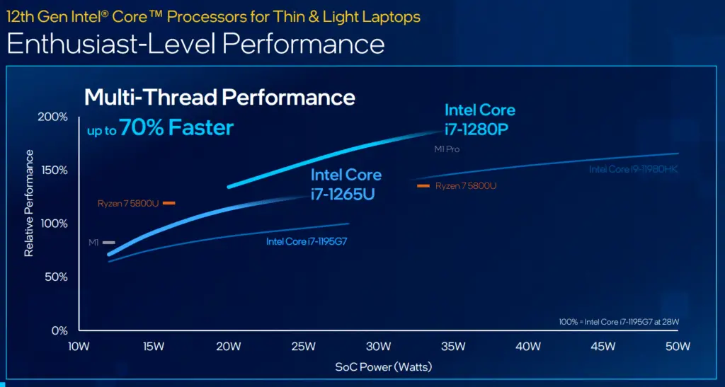 Intel Releases 12th Gen Core mobile processor