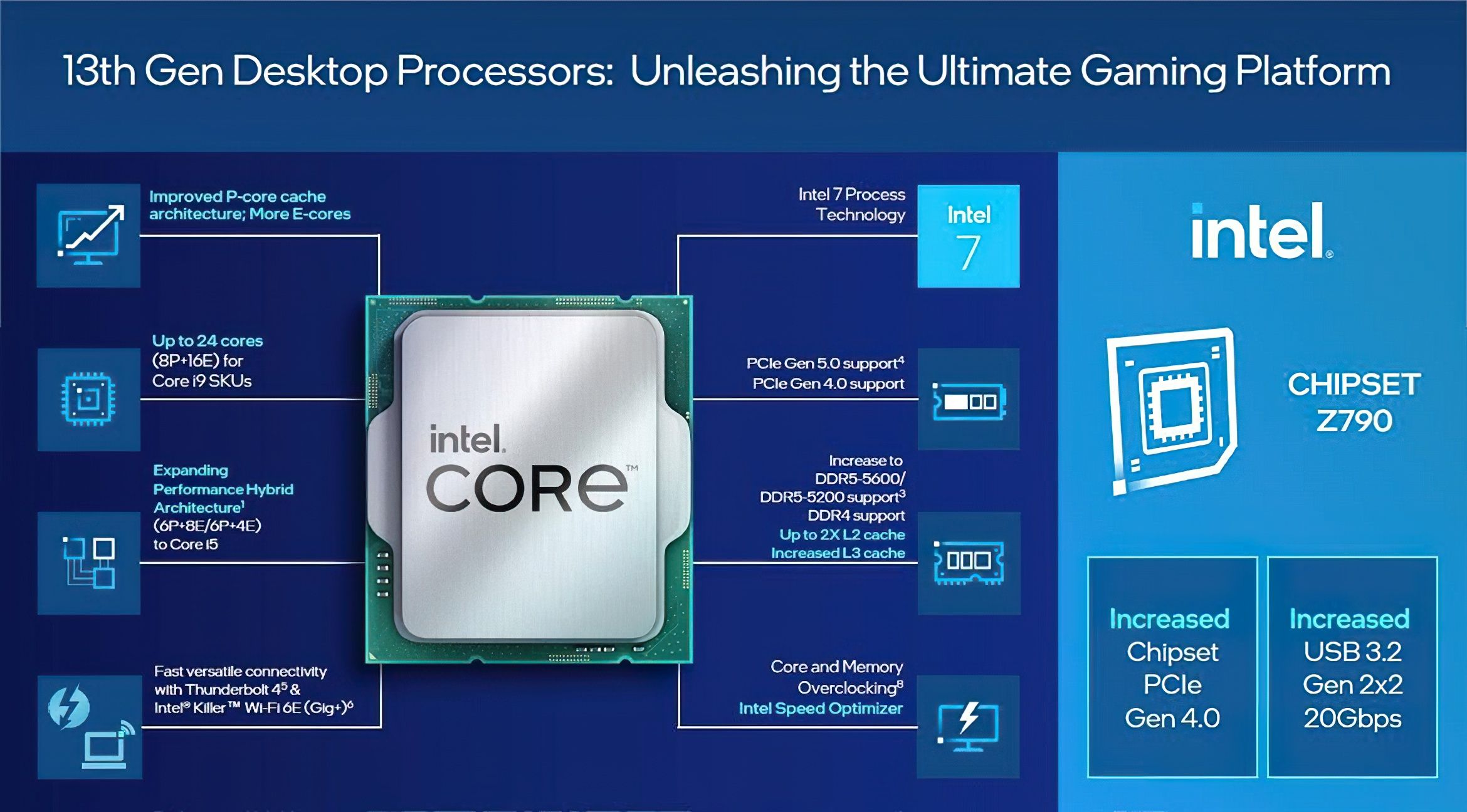 Intel Announces 13th Gen Core Raptor Lake Desktop CPU family